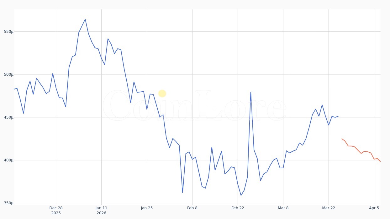 Holo краткосрочный прогноз курса