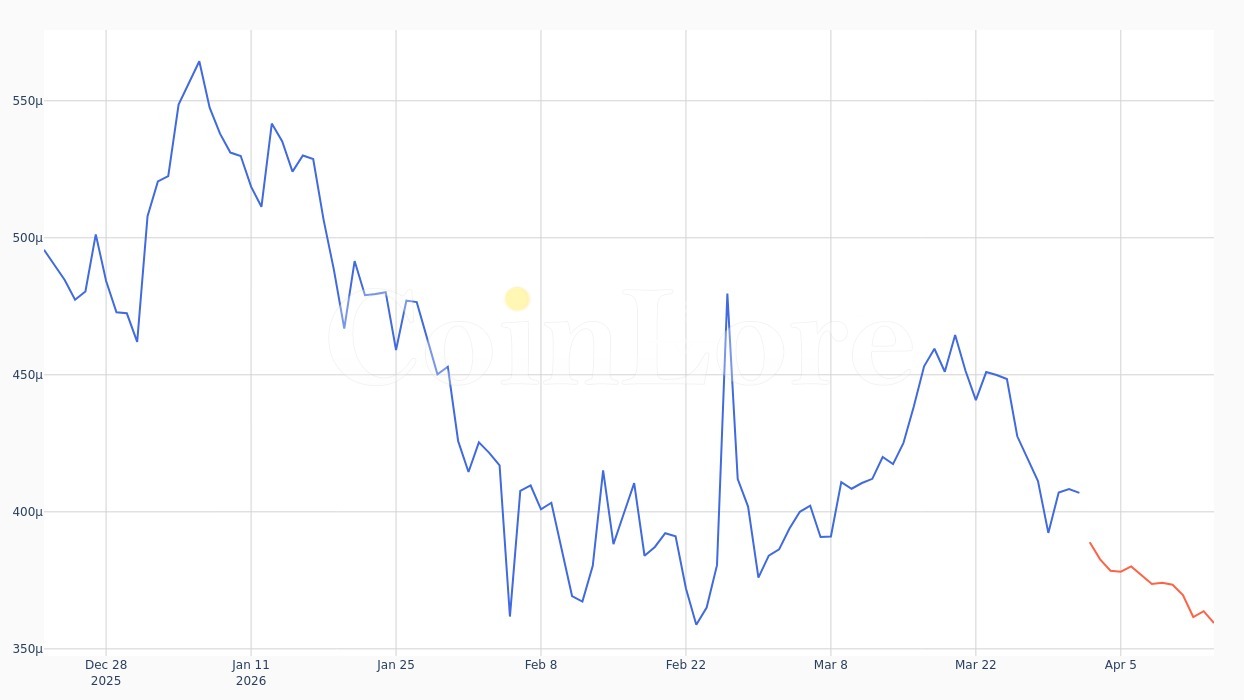 Holo краткосрочный прогноз курса