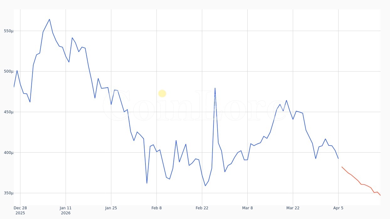 Holo kısa vadeli fiyat tahmini