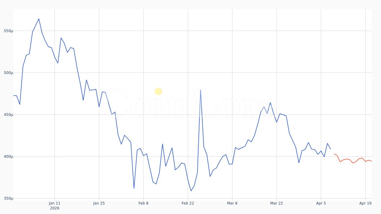 Predicción del precio a corto plazo de Holo