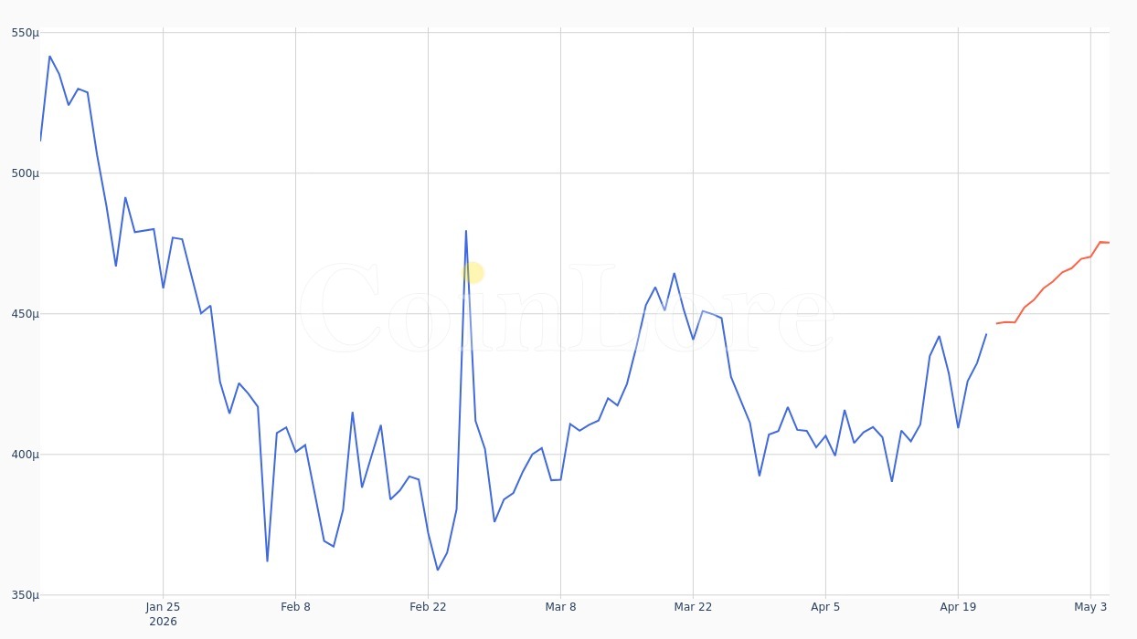 Holo краткосрочный прогноз курса