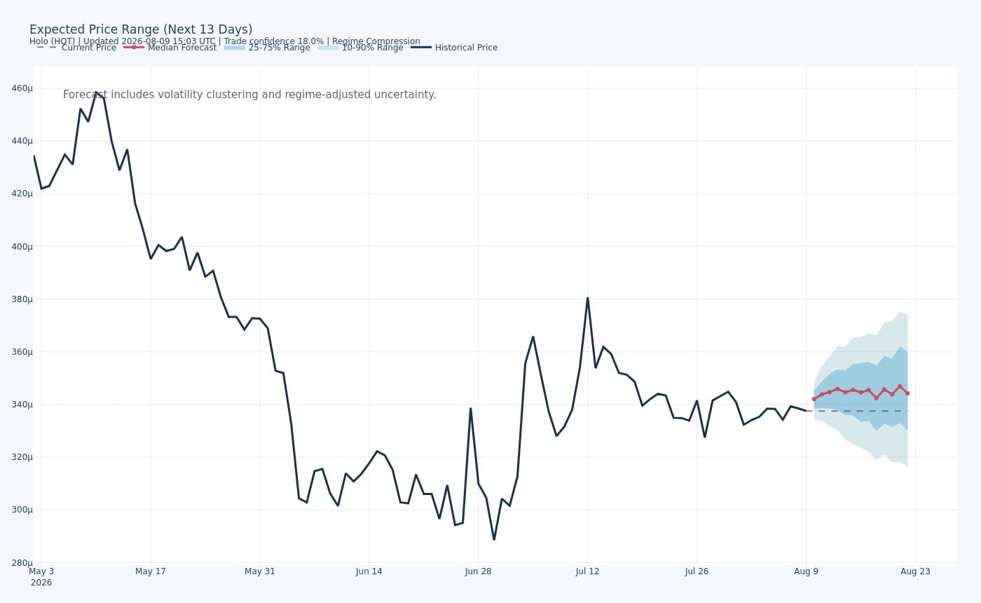 Holo price forecast next 13 days with confidence range and prediction bands