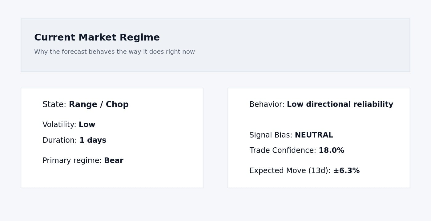 Holo market regime analysis showing volatility trend and directional reliability