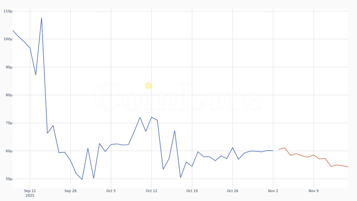 Holograph short-term price prediction