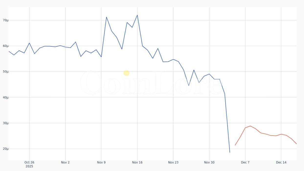 Holograph kurzfristige Kurs prognose