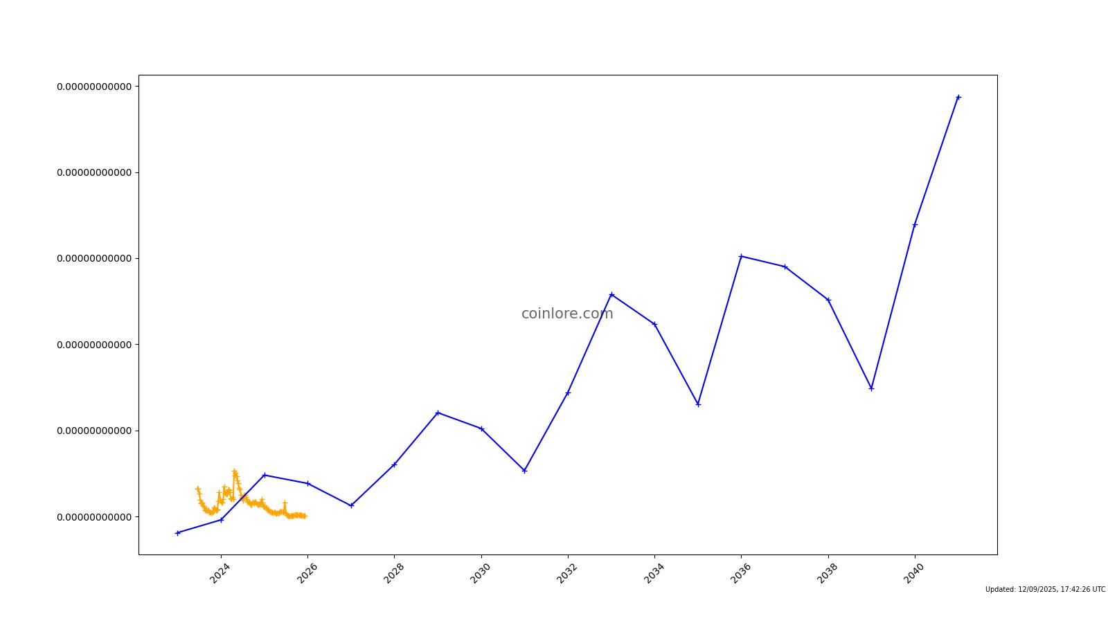Homer price prediction long-term