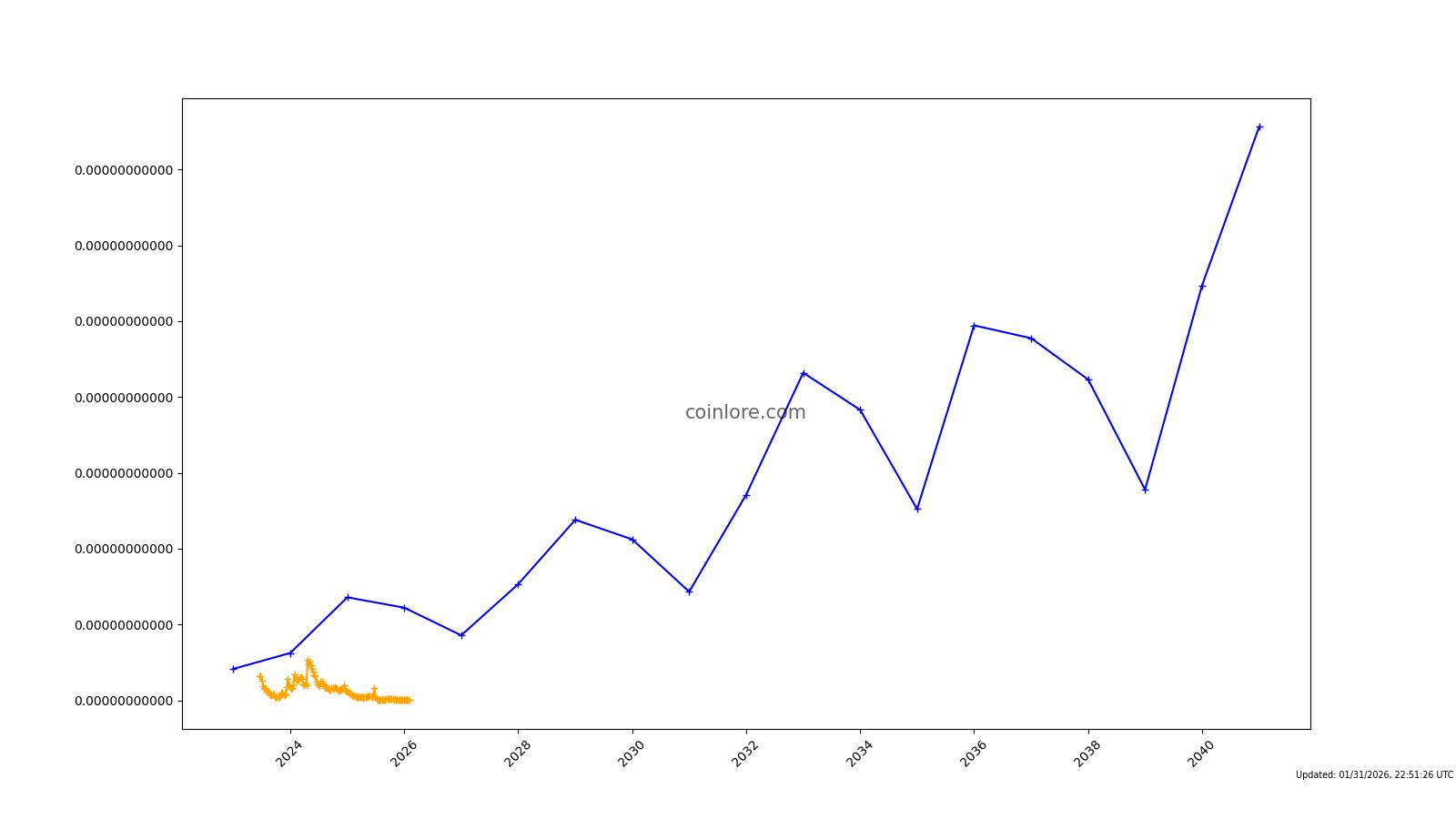 Homer долгосрочные прогноз курса