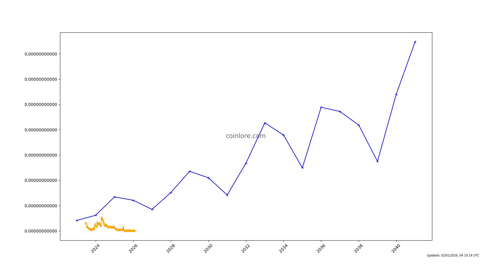Homer долгосрочные прогноз курса