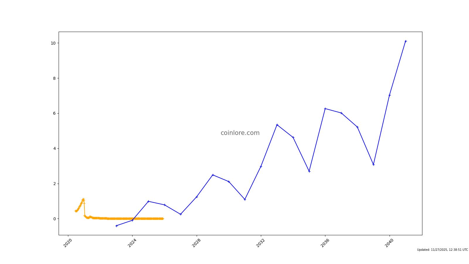 Homeros price prediction long-term