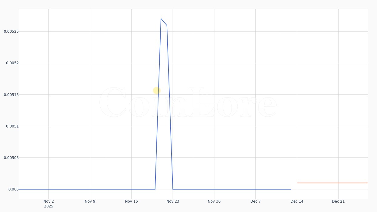 Homeros short-term price prediction