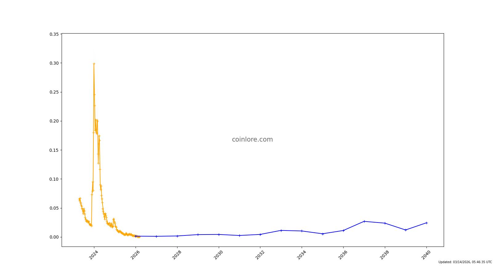Honeyland долгосрочные прогноз курса