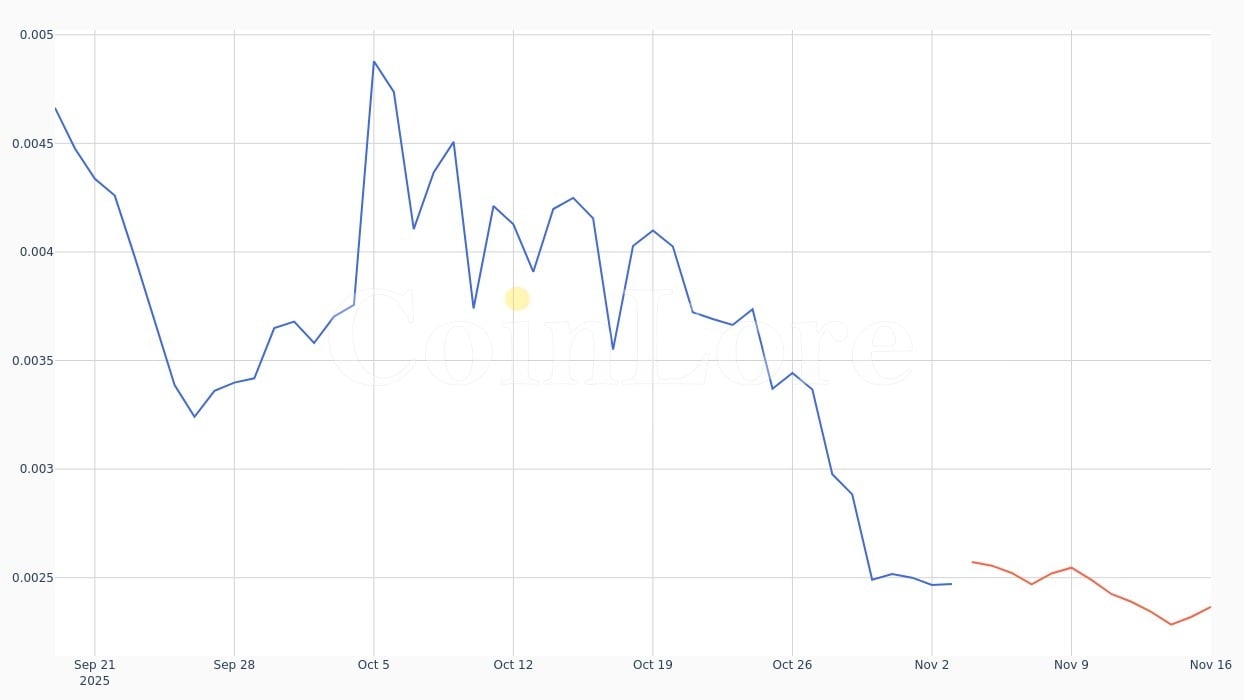 Honeyland short-term price prediction