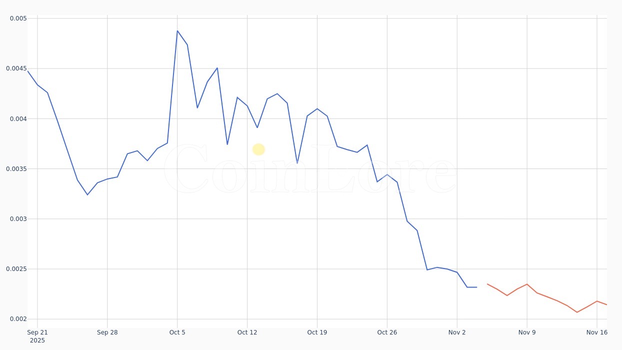Honeyland short-term price prediction