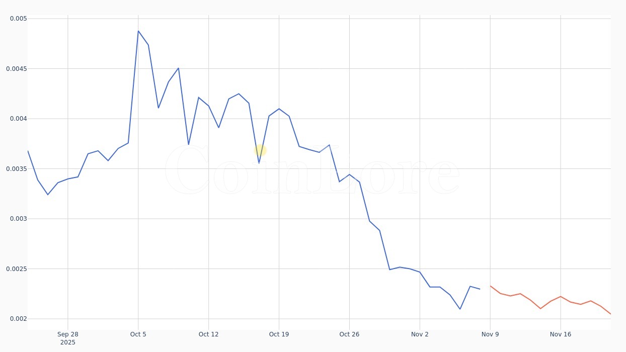Honeyland kurzfristige Kurs prognose