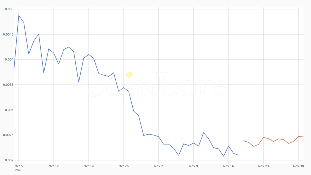 Honeyland short-term price prediction