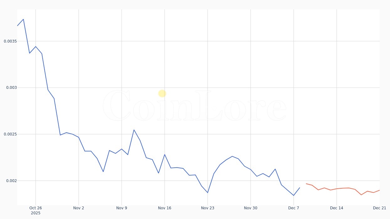 Honeyland kurzfristige Kurs prognose