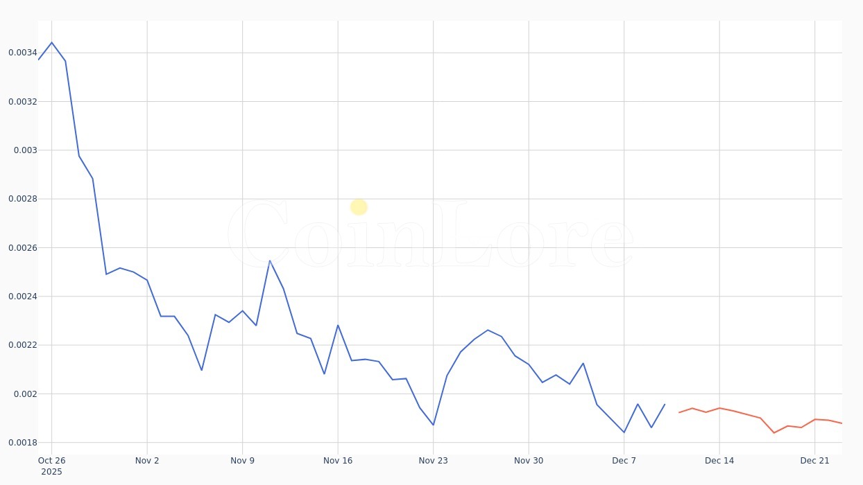 Honeyland краткосрочный прогноз курса