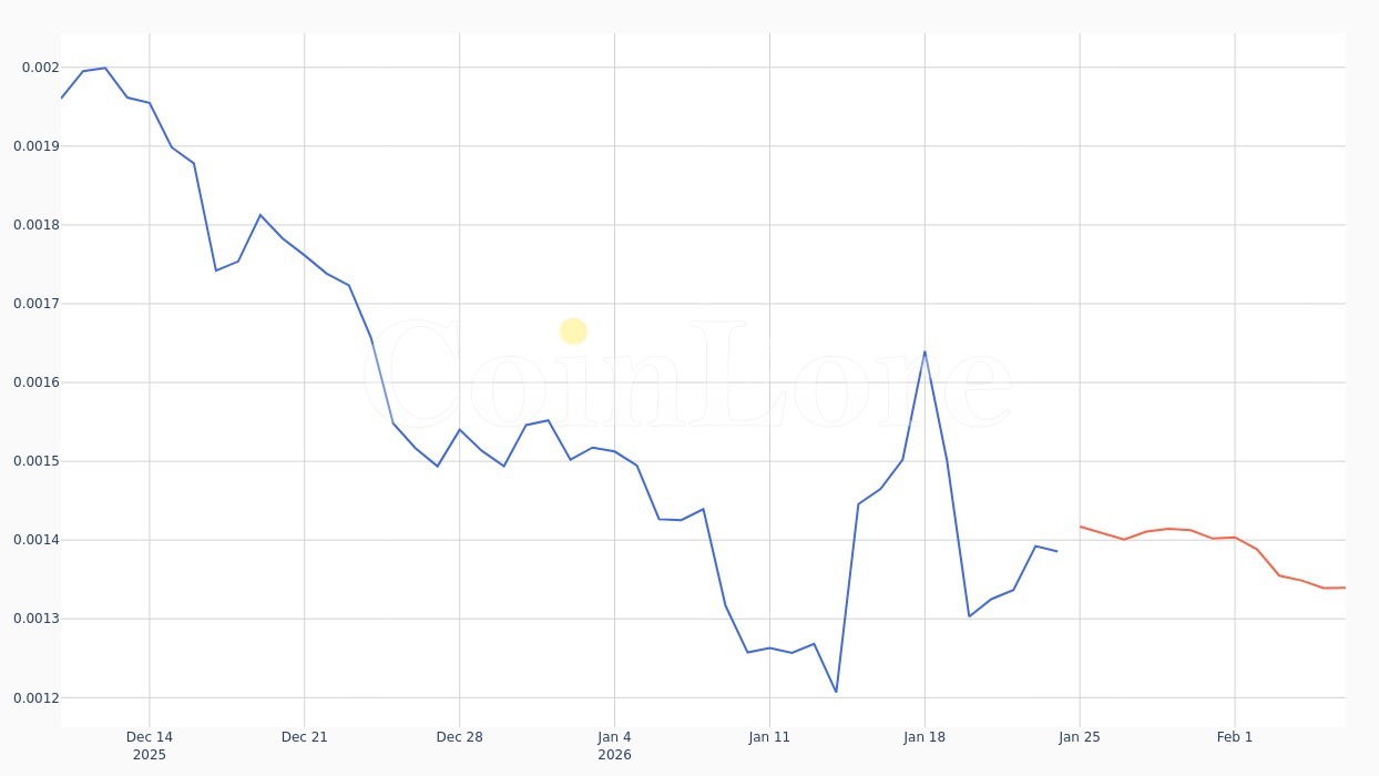 Honeyland краткосрочный прогноз курса