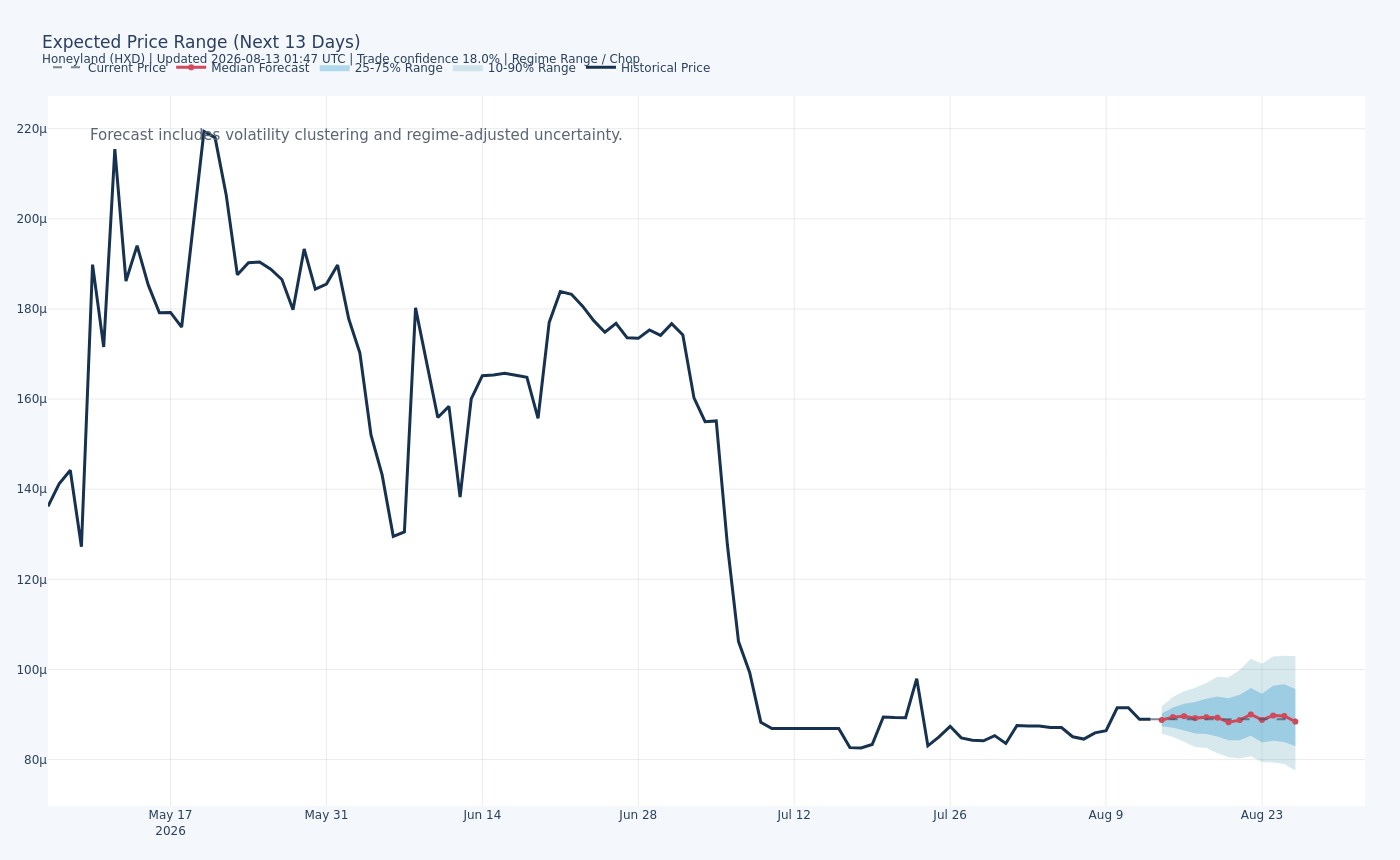 Honeyland price forecast next 13 days with confidence range and prediction bands