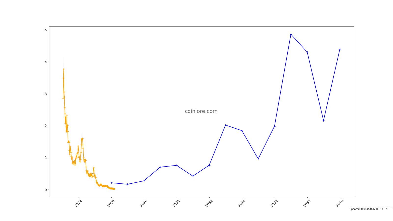 Predicción del precio de Hooked Protocol a largo plazo