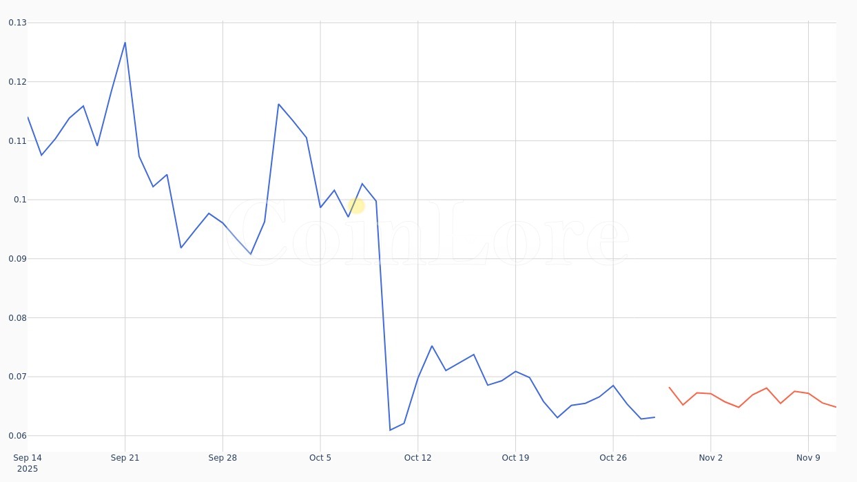 Hooked Protocol kısa vadeli fiyat tahmini
