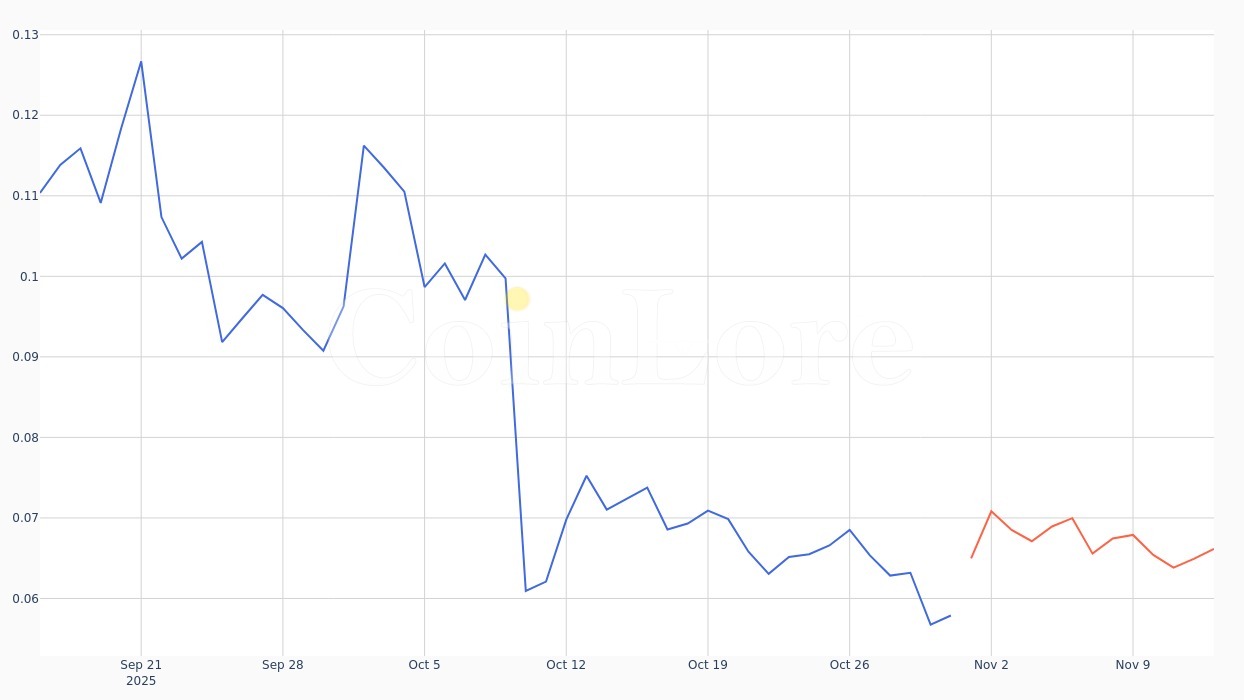 Hooked Protocol kurzfristige Kurs prognose