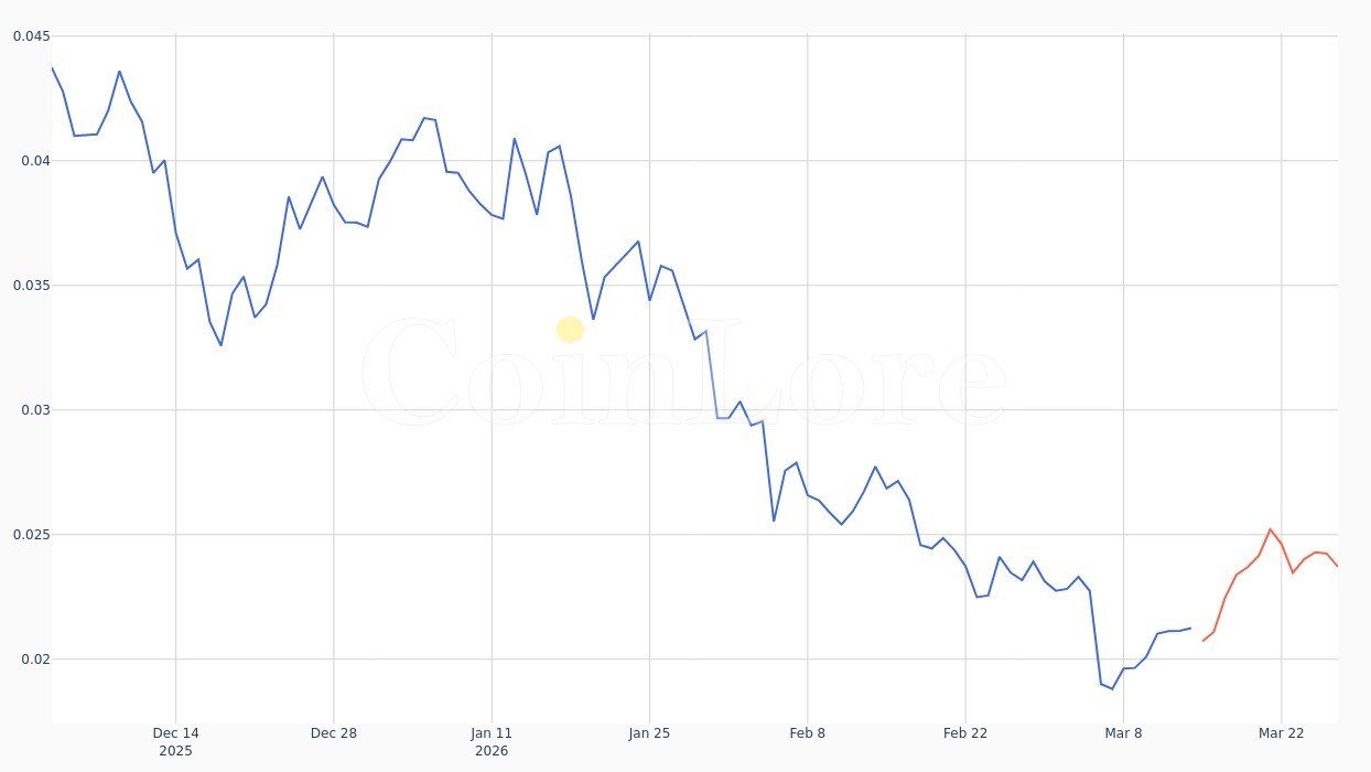 Predicción del precio a corto plazo de Hooked Protocol