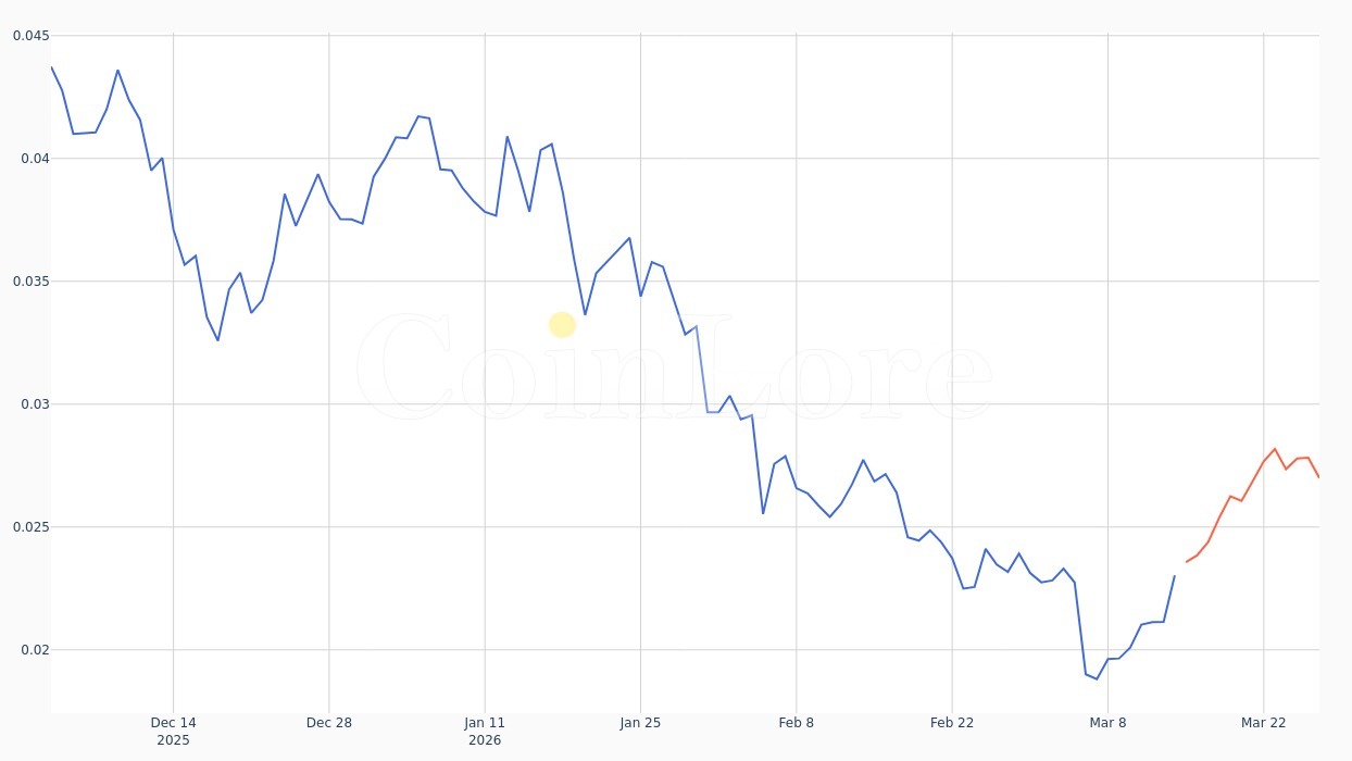 Hooked Protocol kısa vadeli fiyat tahmini