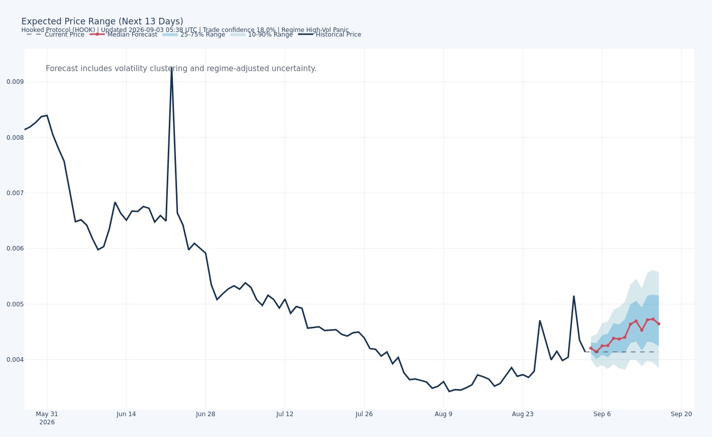 Hooked Protocol price forecast next 13 days with confidence range and prediction bands