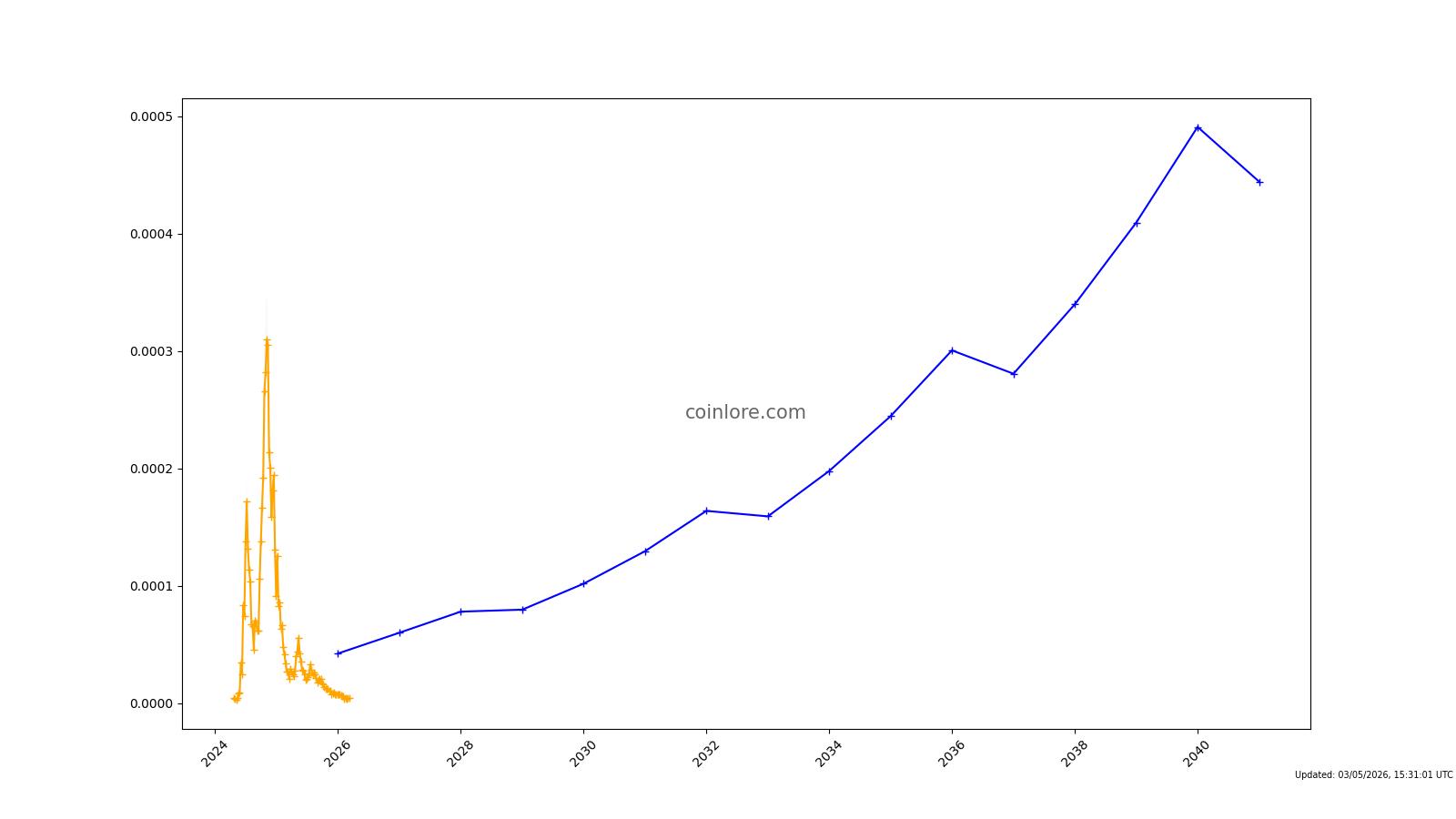 Hoppy долгосрочные прогноз курса
