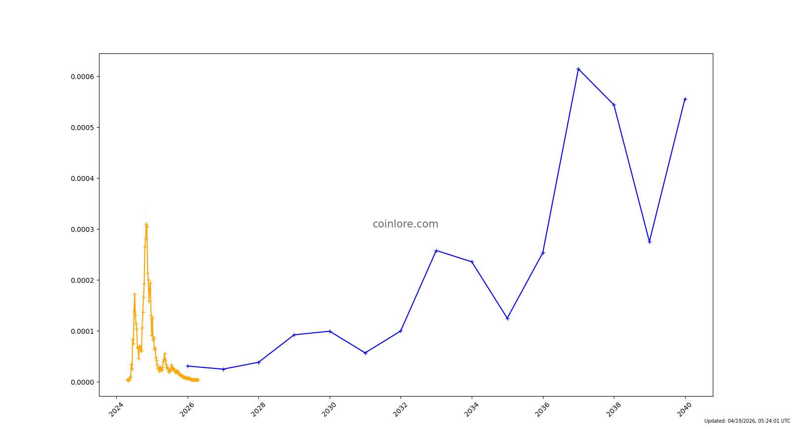 Predicción del precio de Hoppy a largo plazo