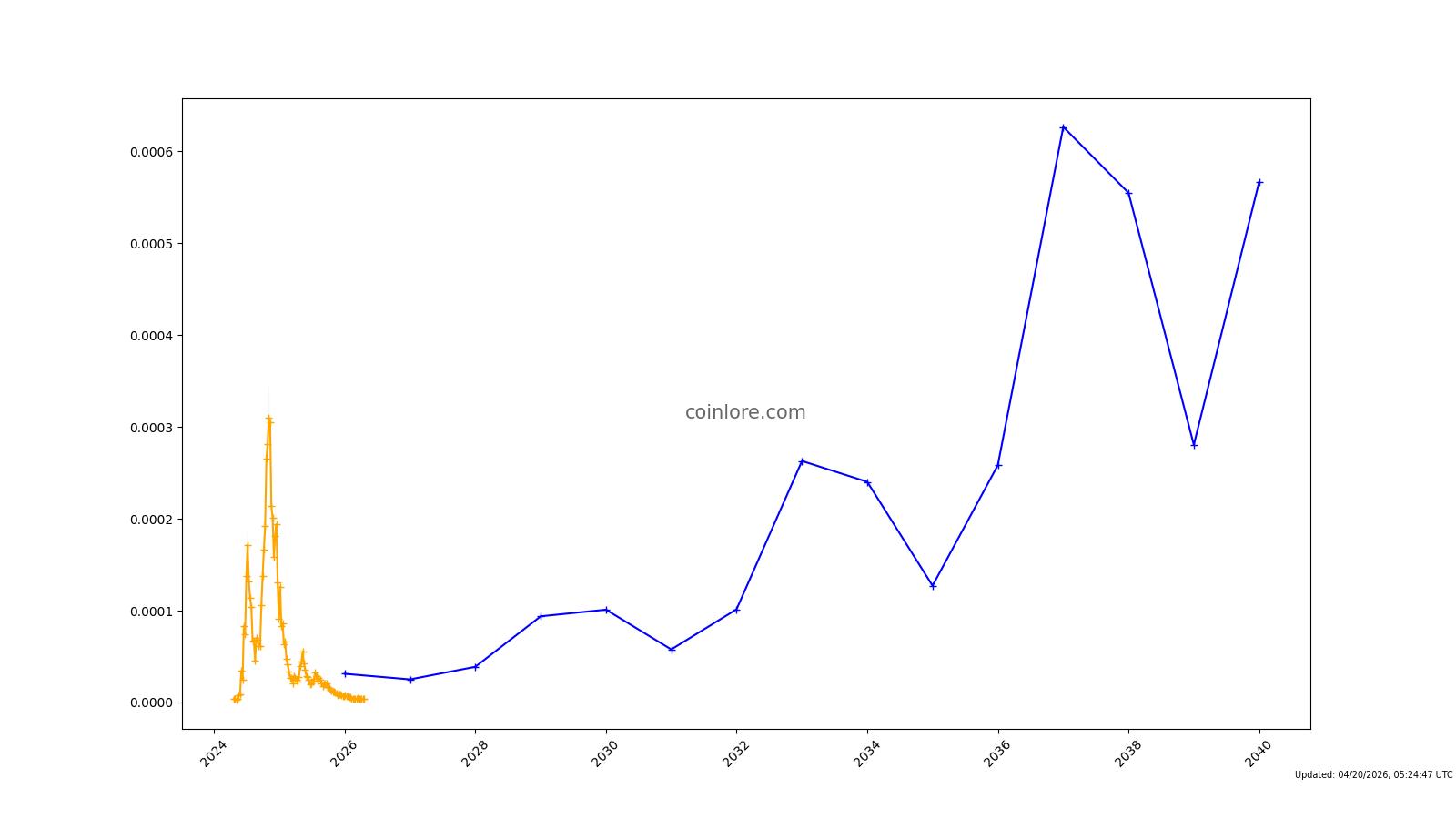 Hoppy uzun vadeli fiyat tahmini