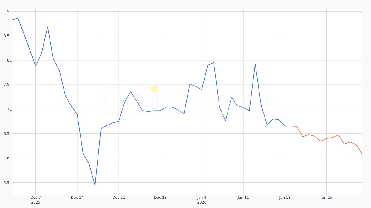 Hoppy kısa vadeli fiyat tahmini