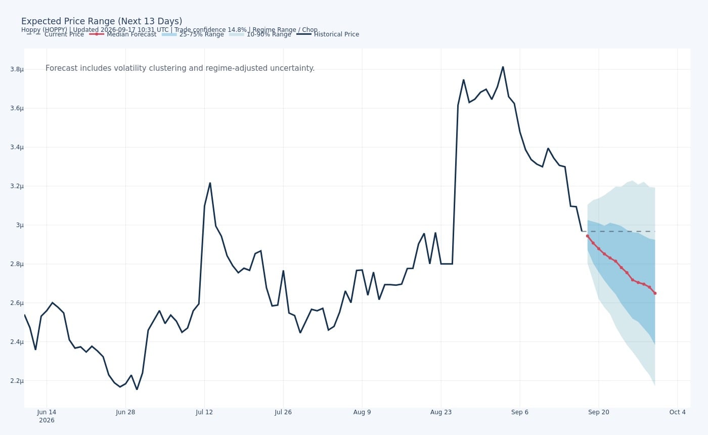 Hoppy price forecast next 13 days with confidence range and prediction bands