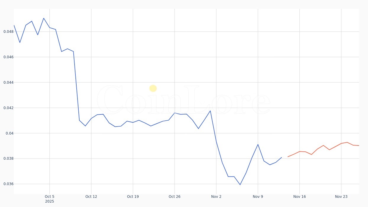 Predicción del precio a corto plazo de HOPR