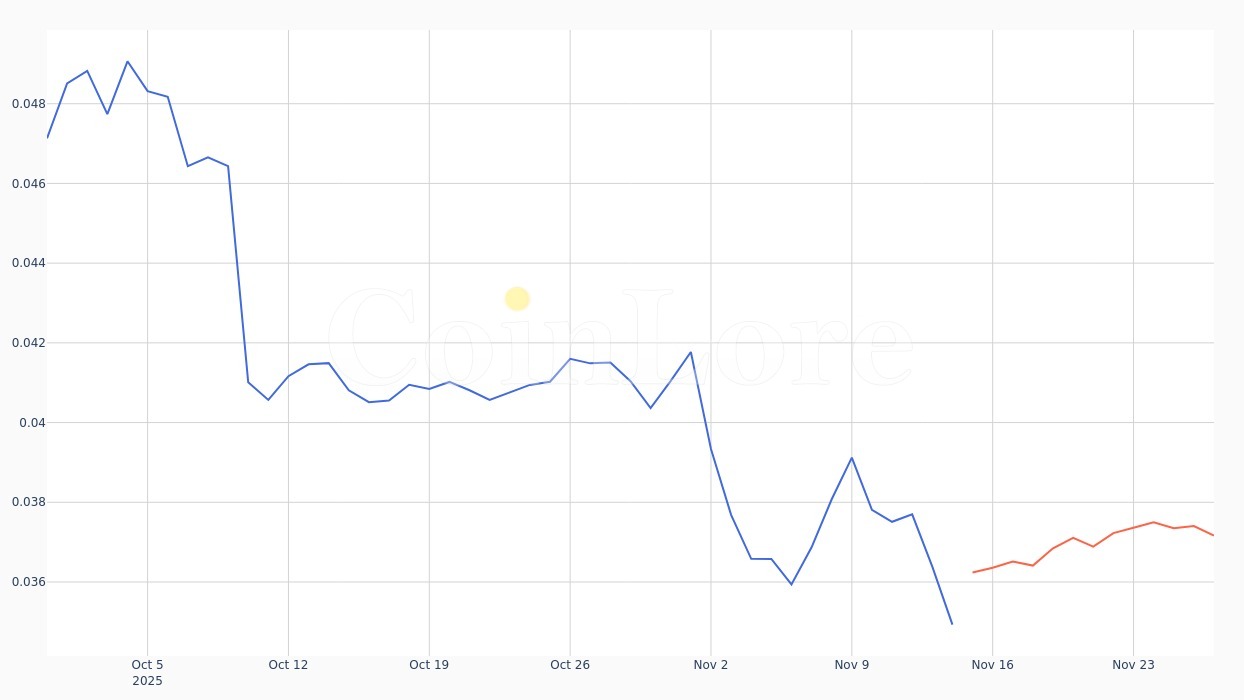 HOPR short-term price prediction