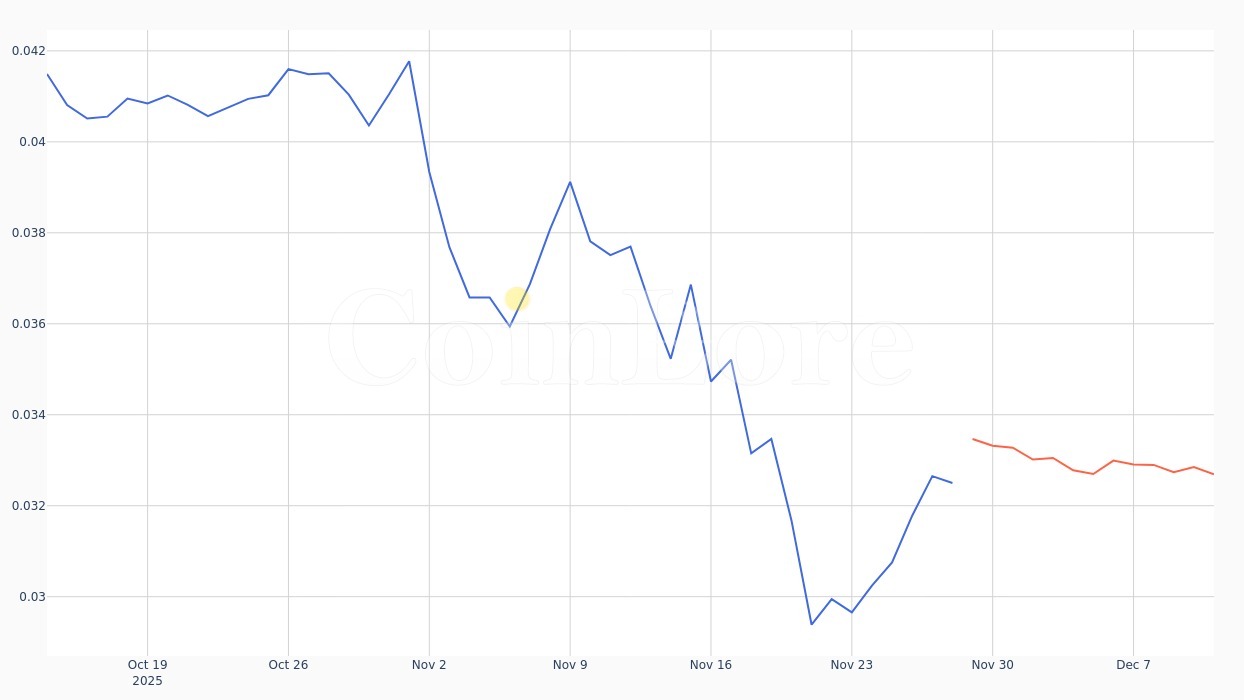 HOPR short-term price prediction