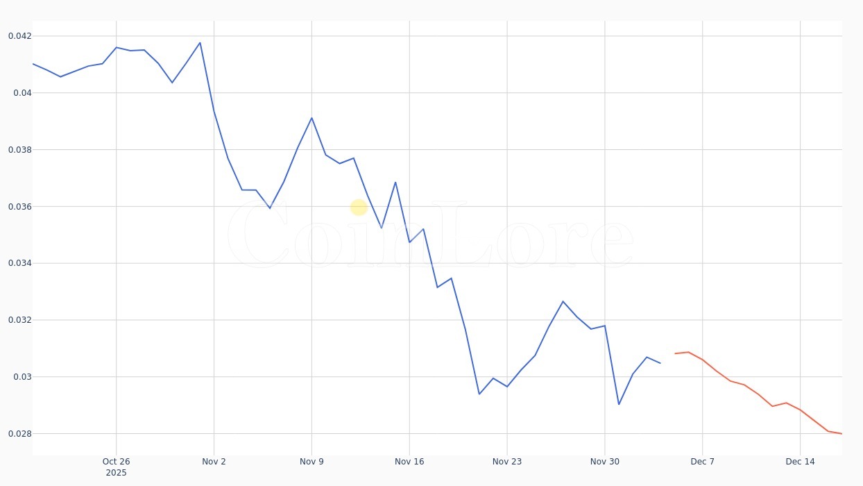 HOPR kurzfristige Kurs prognose