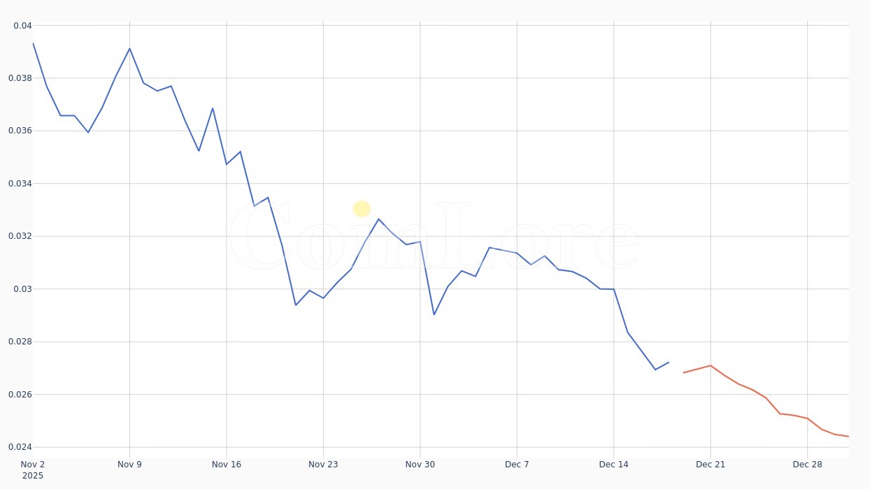 HOPR kısa vadeli fiyat tahmini