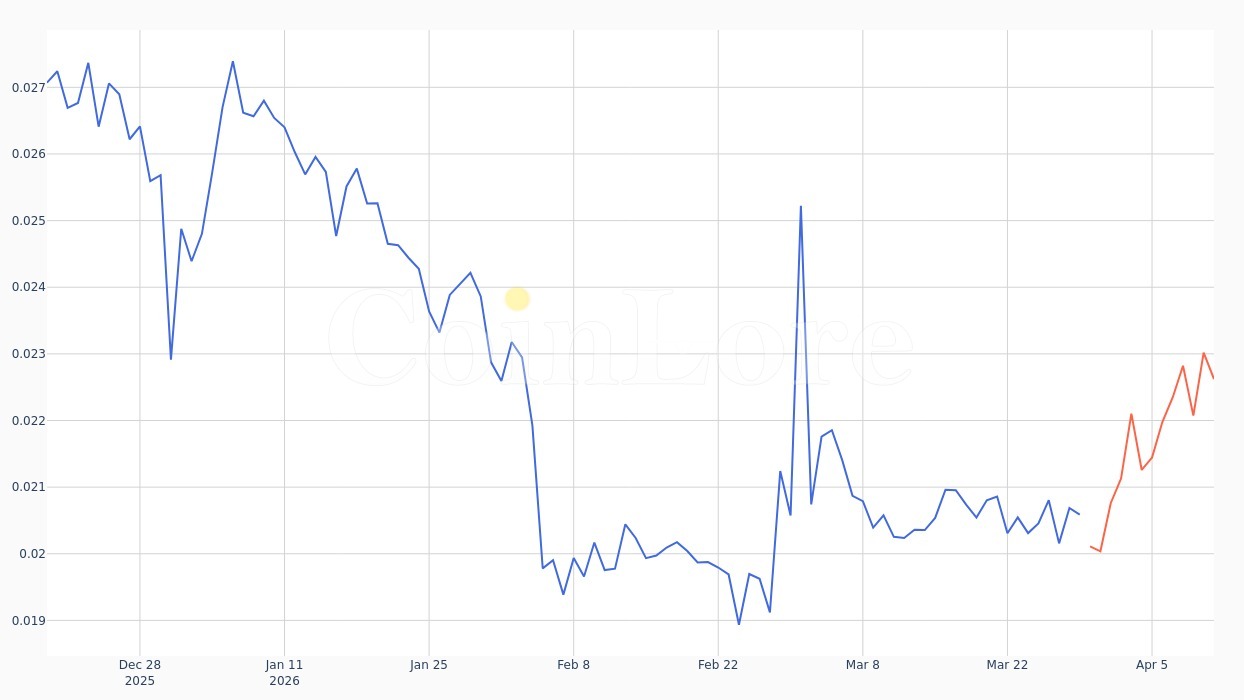 Predicción del precio a corto plazo de HOPR