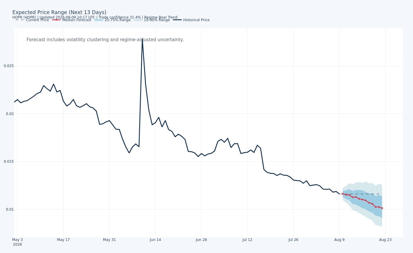 HOPR price forecast next 13 days with confidence range and prediction bands