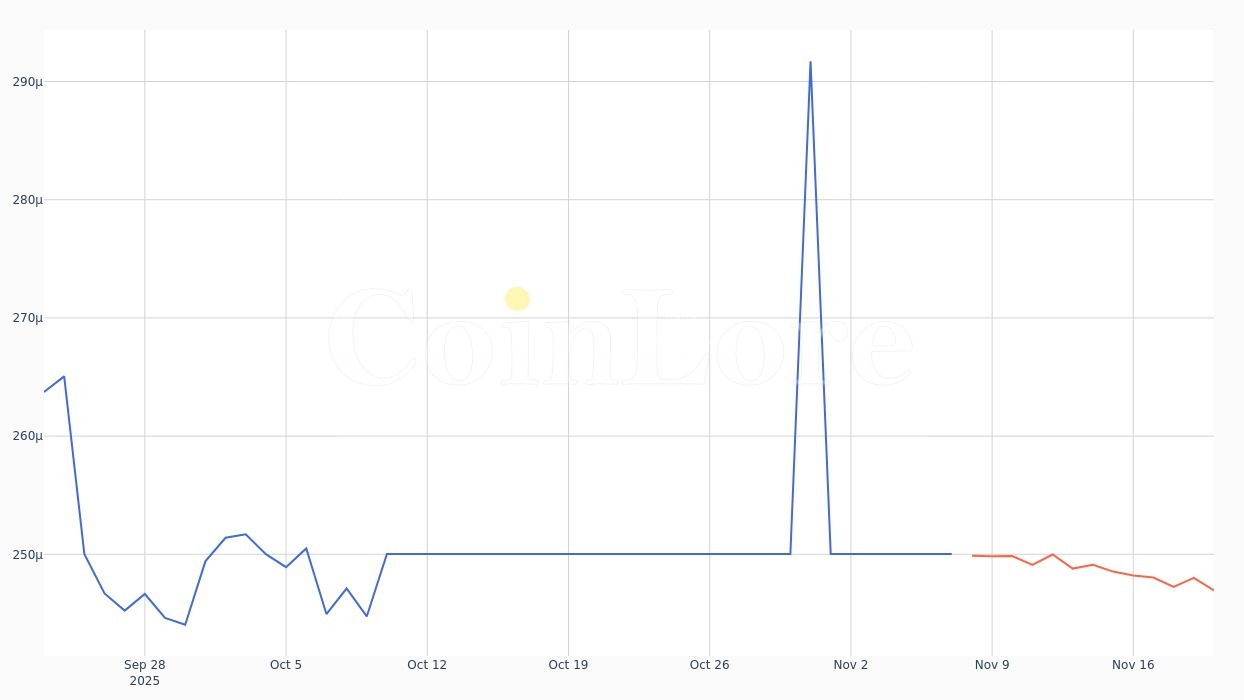 HOQU short-term price prediction