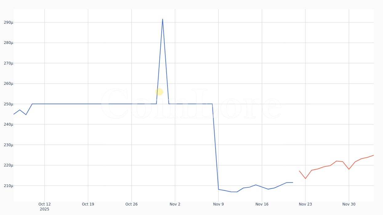 HOQU short-term price prediction