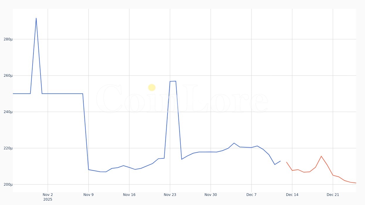 HOQU short-term price prediction