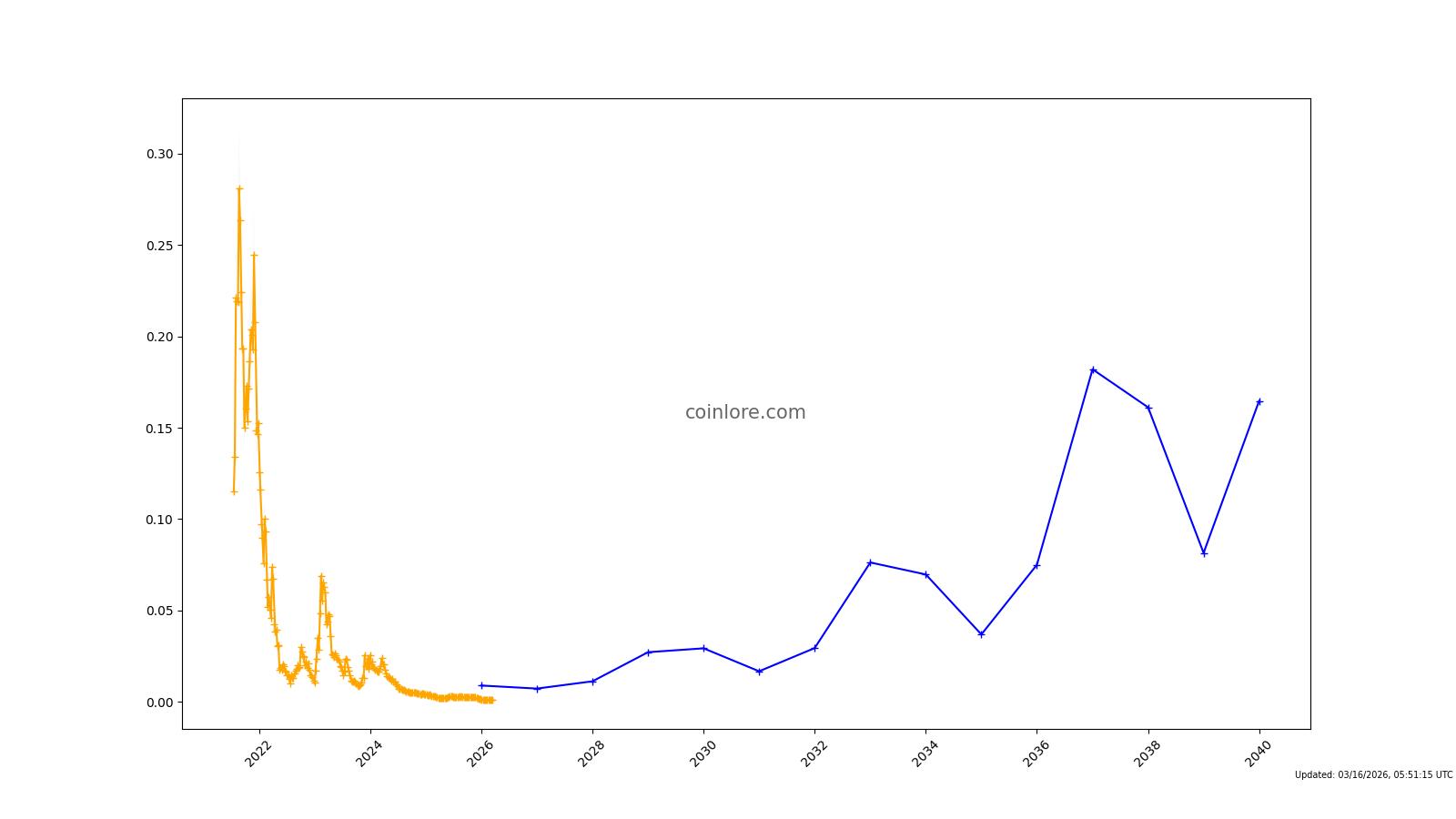 Predicción del precio de Hord a largo plazo