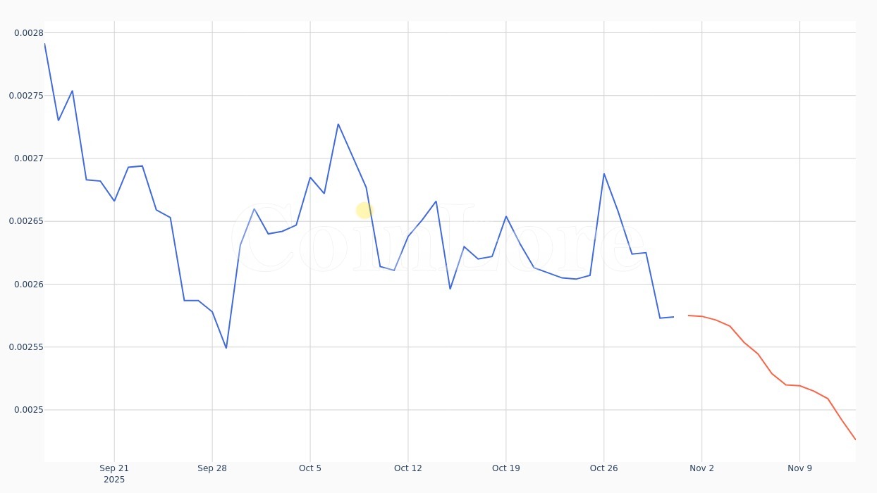 Predicción del precio a corto plazo de Hord