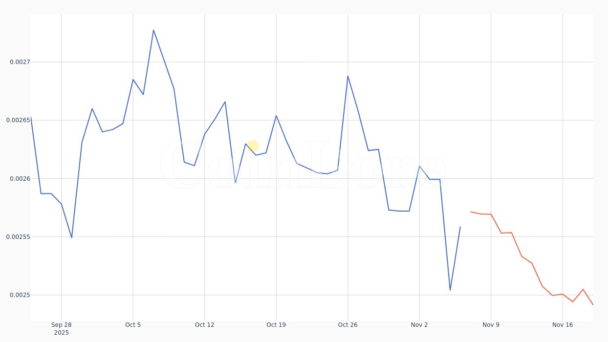 Hord short-term price prediction