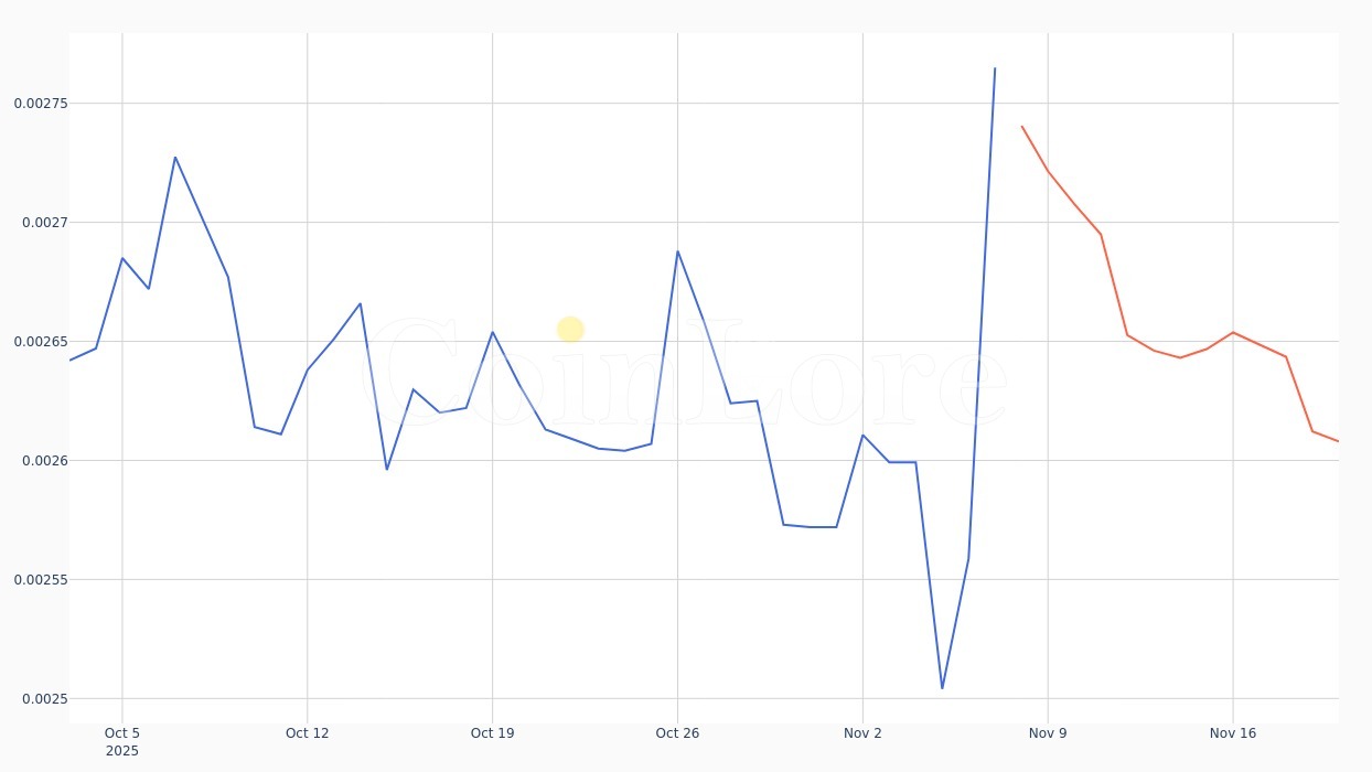 Hord short-term price prediction