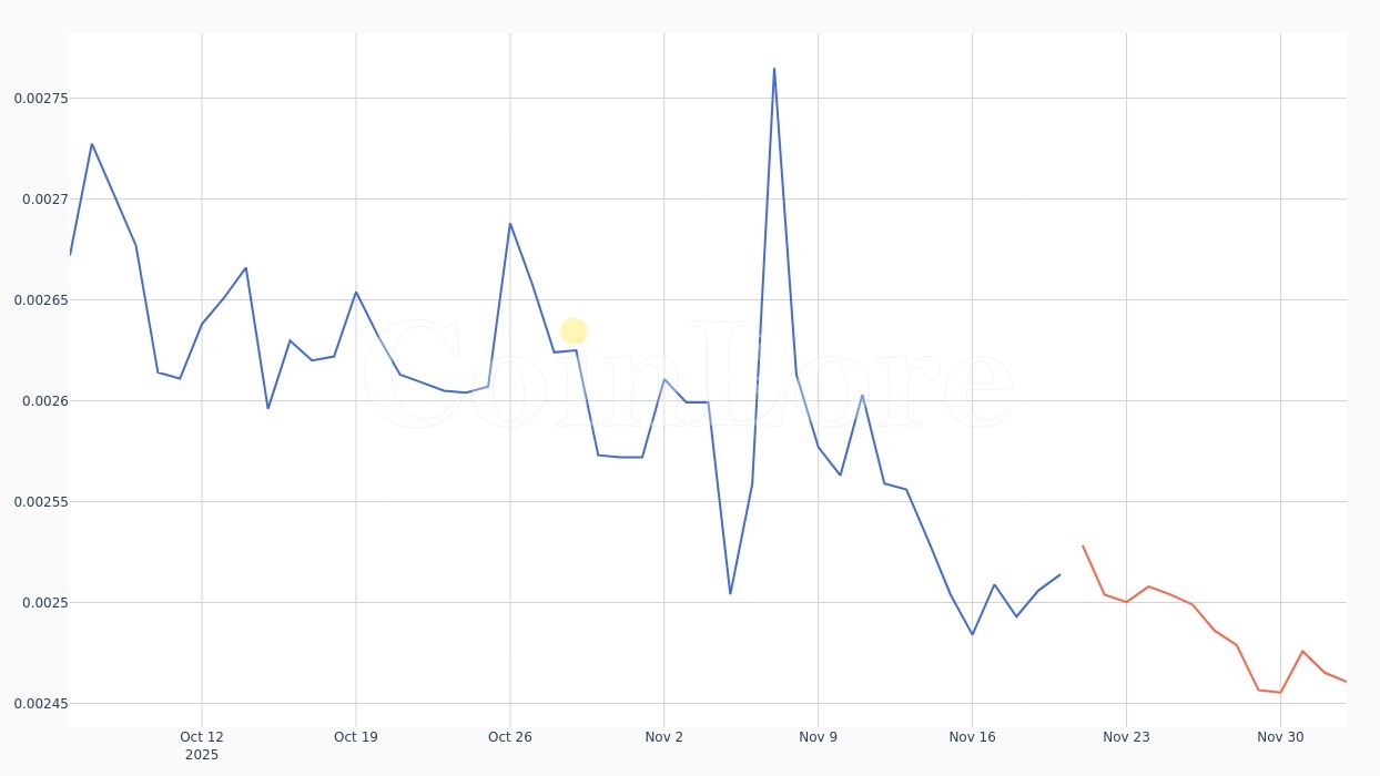 Hord short-term price prediction