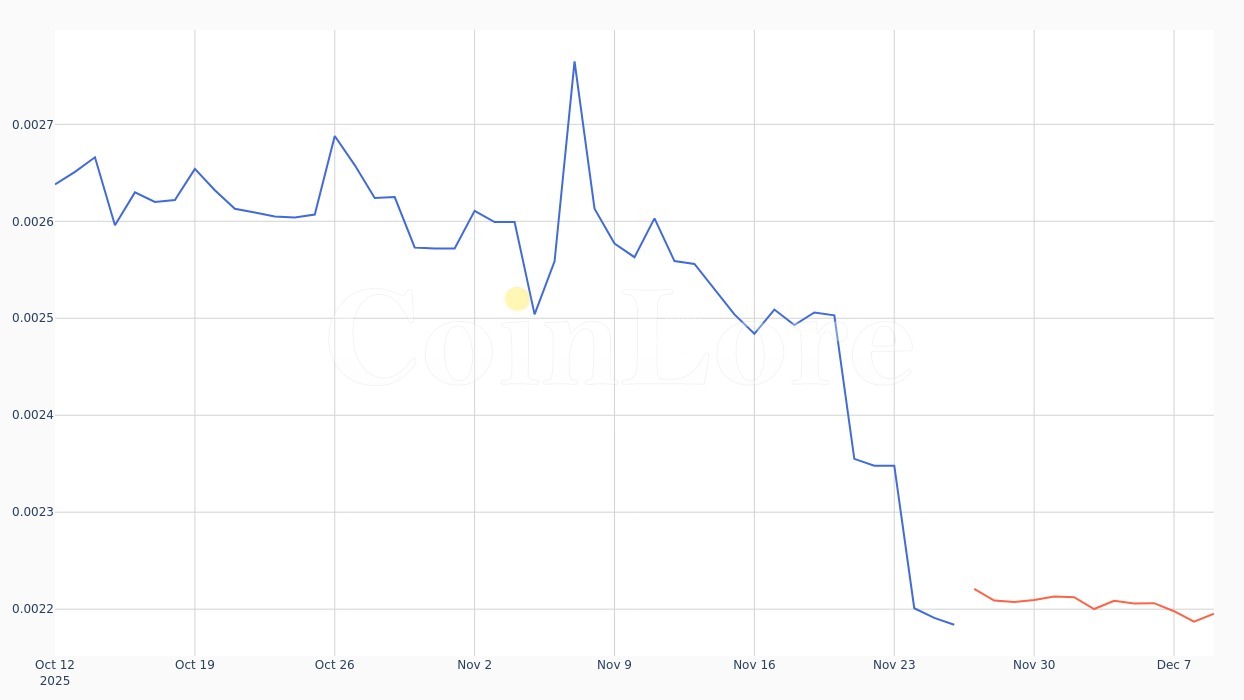 Hord short-term price prediction